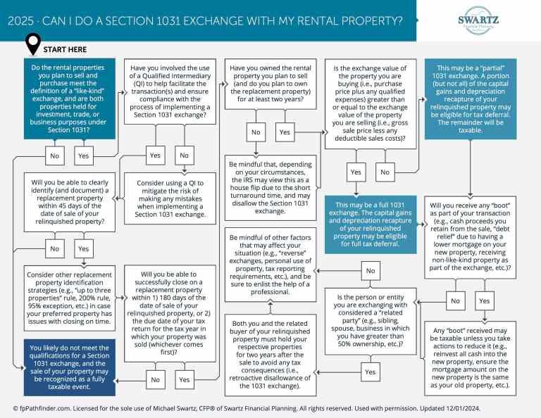 Section 1031 Exchange with my Rental Property - SwartzFP