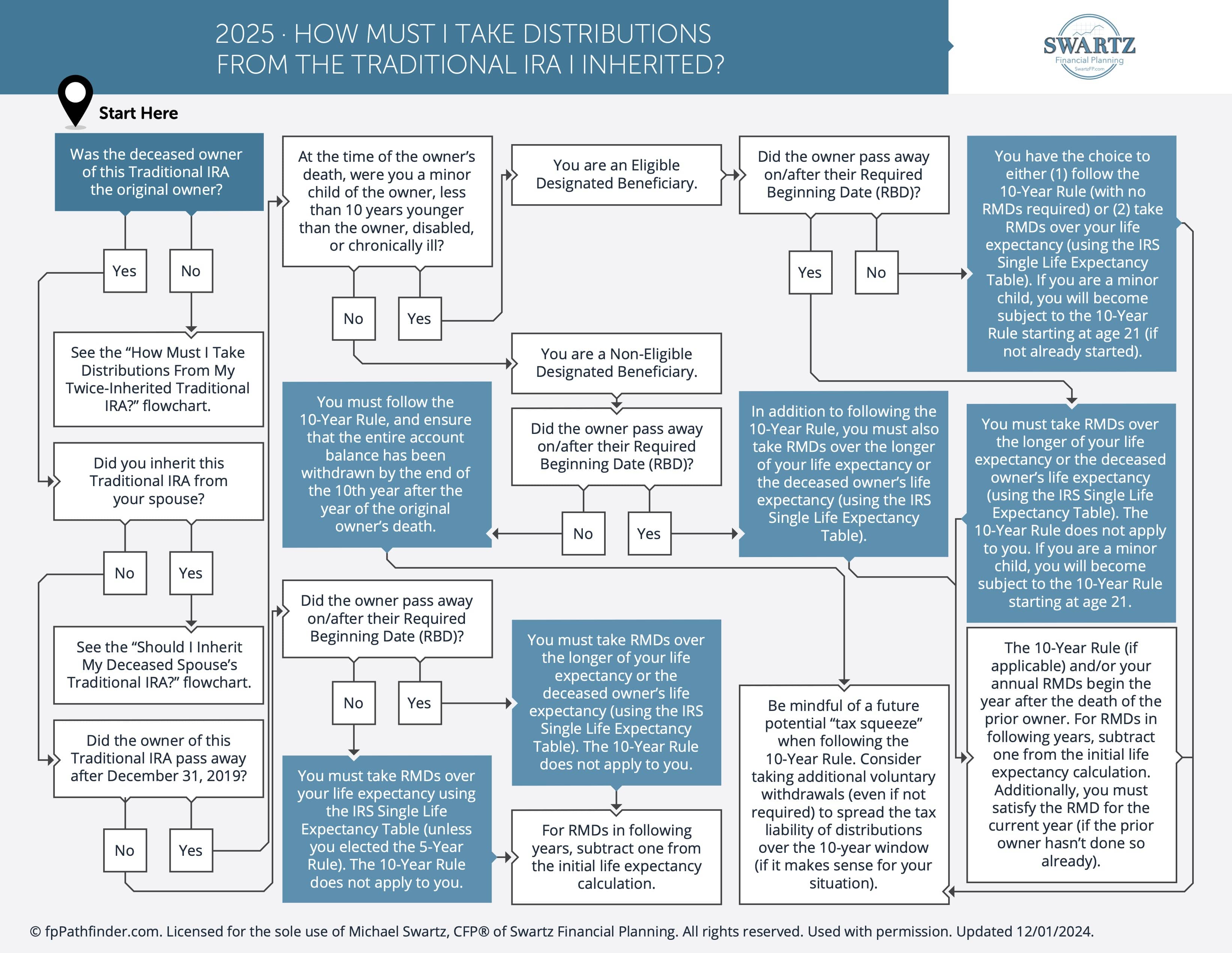 Distributions from an Inherited Traditional IRA - SwartzFP