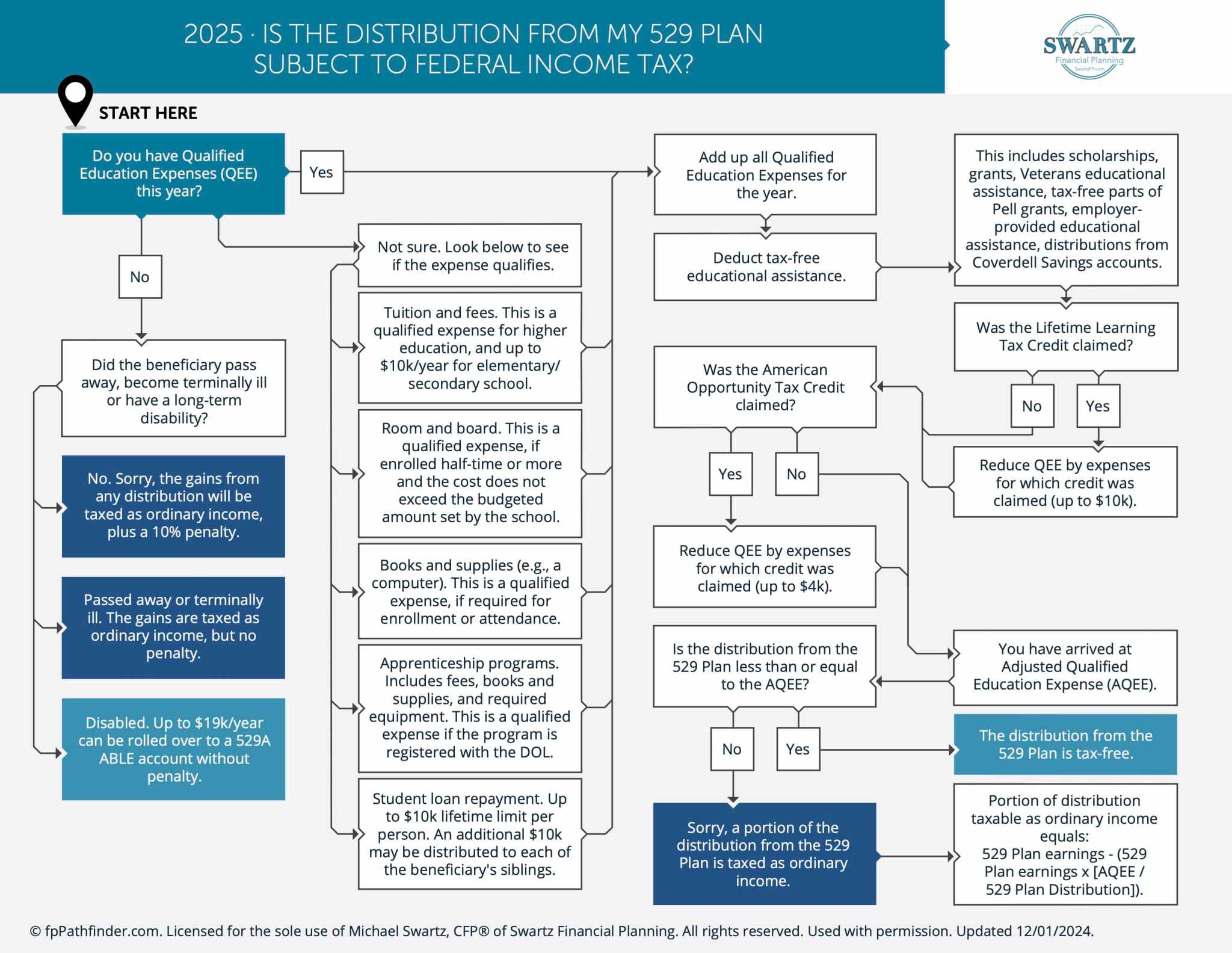 Is The Distribution From My 529 Plan Subject To Federal Income Tax ...