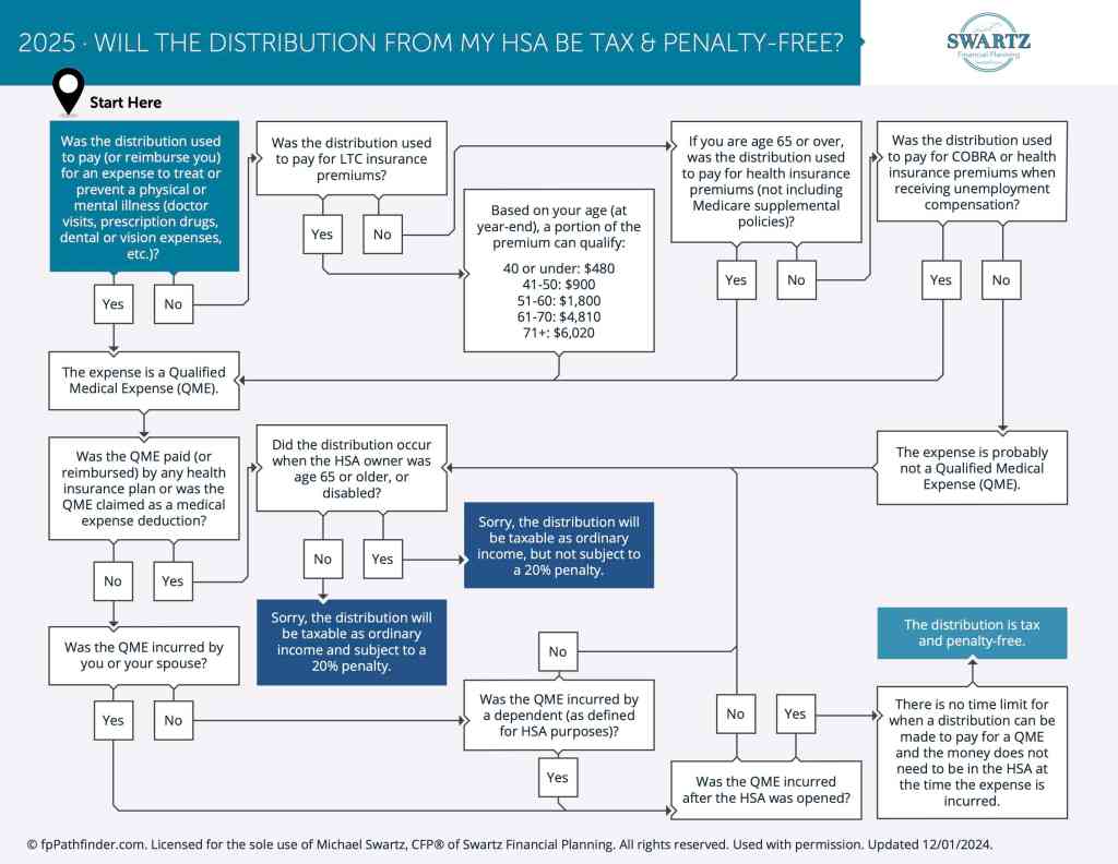 Will The Distribution From My HSA Be Tax And Penalty Free? - SwartzFP